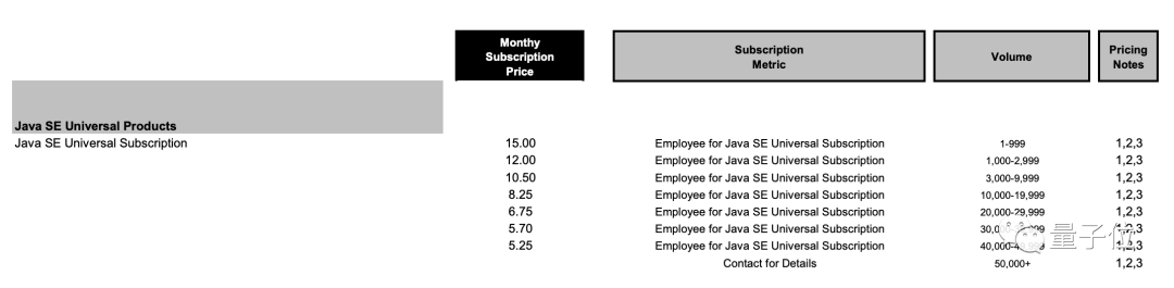 甲骨慢性自殺，Java SE瘋狂漲价：用不用Java都要交錢 | 八闋